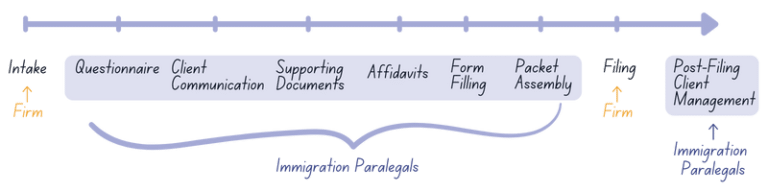 The Best Remote Immigration Paralegals in the U.S. - Immigration Paralegals